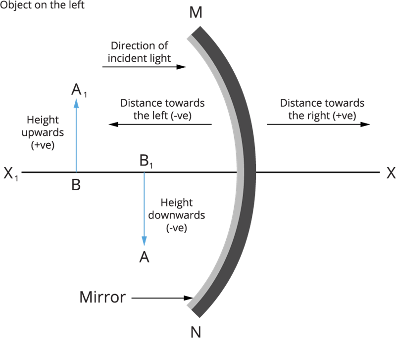 Light - reflection — lesson. Physics CBSE Live product, Class 10.