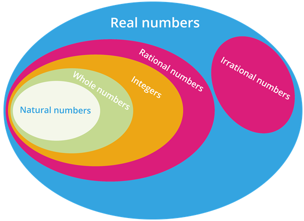 Introduction to real numbers — lesson. Maths CBSE Live product, Class 10.