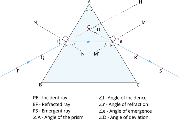 Defects of eye and phenomenon of light — lesson. Physics CBSE Live ...