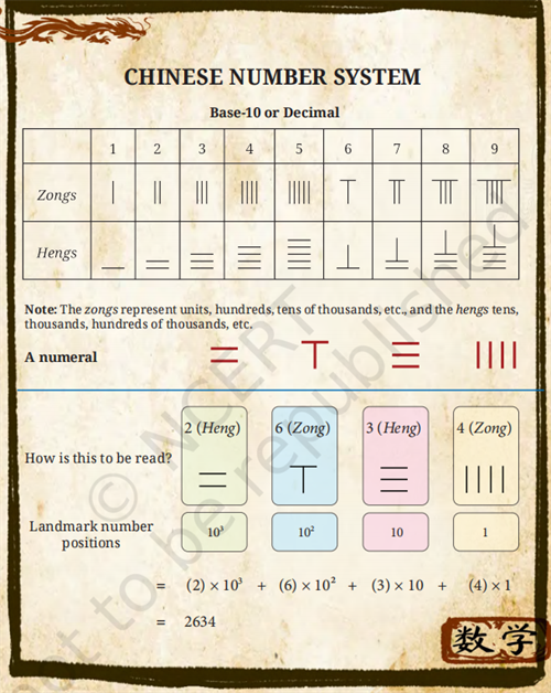 Different types of number systems — lesson. Maths CBSE Live product ...